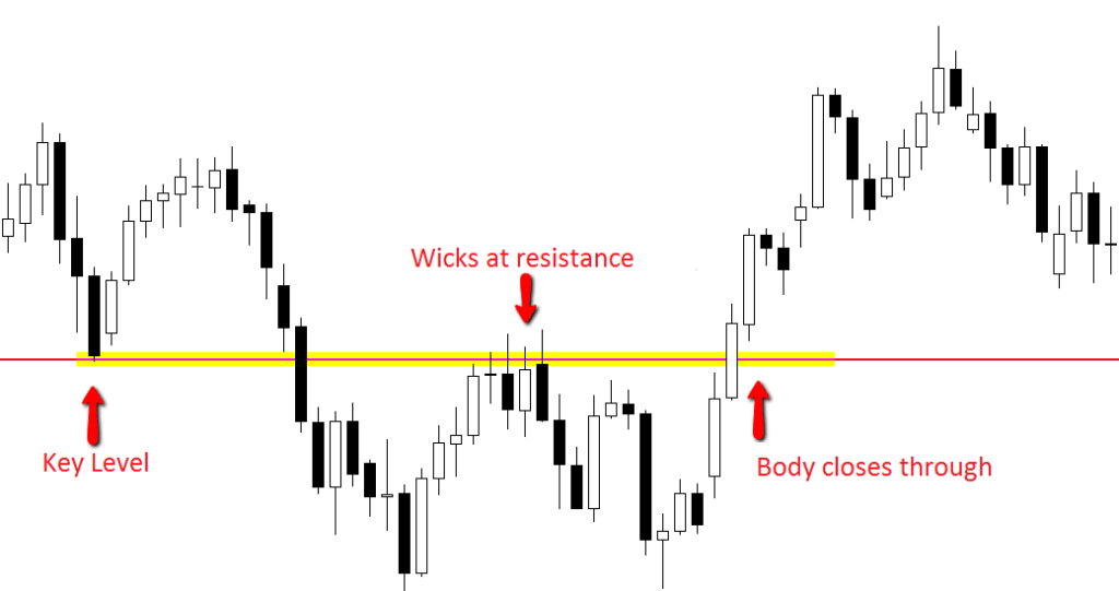 Candlestick Patterns & Price Action Charting Guide