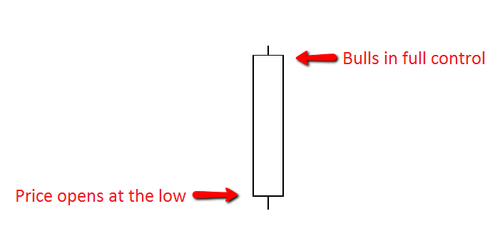 Candlestick Patterns & Price Action Charting Guide
