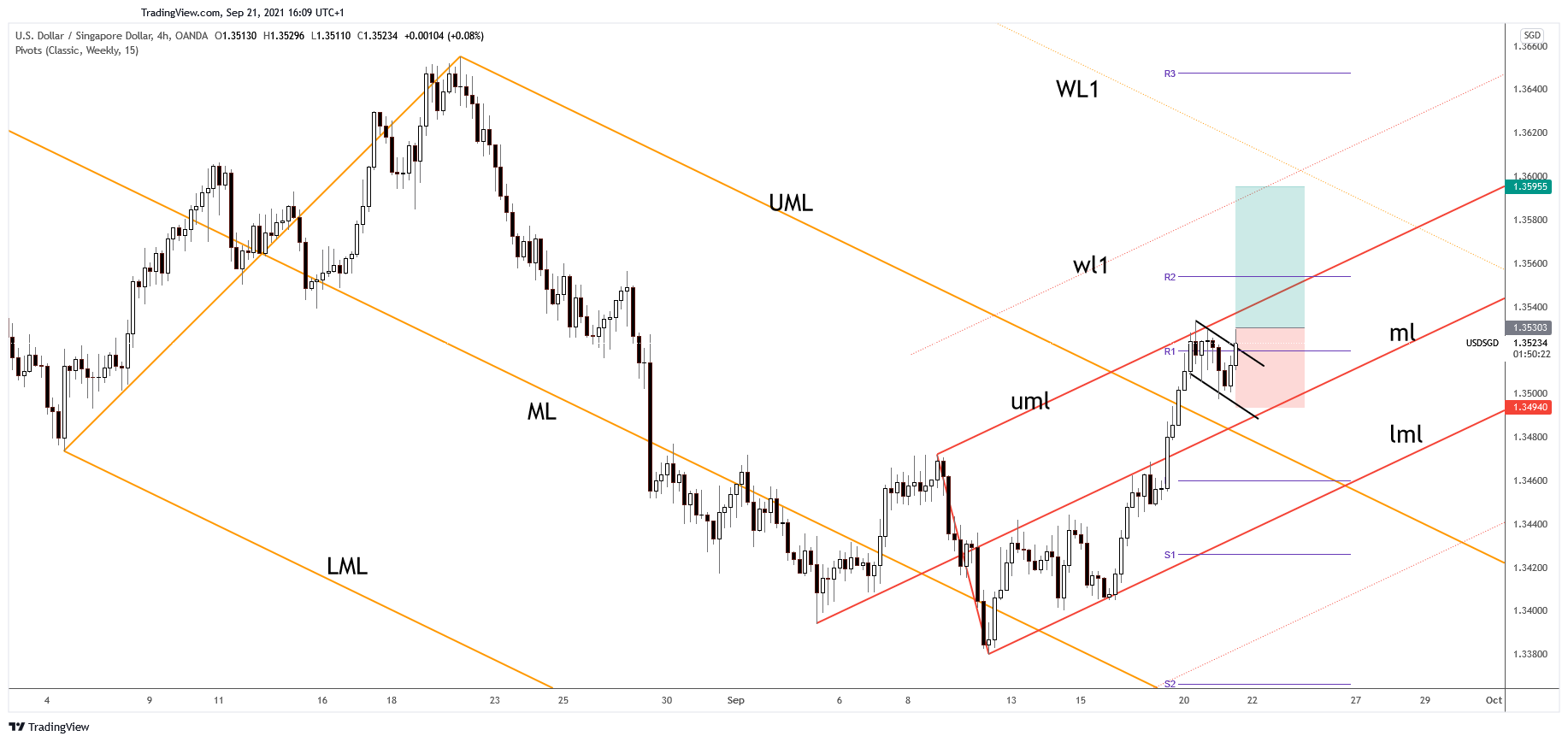 USD/SGD Continuation Pattern!