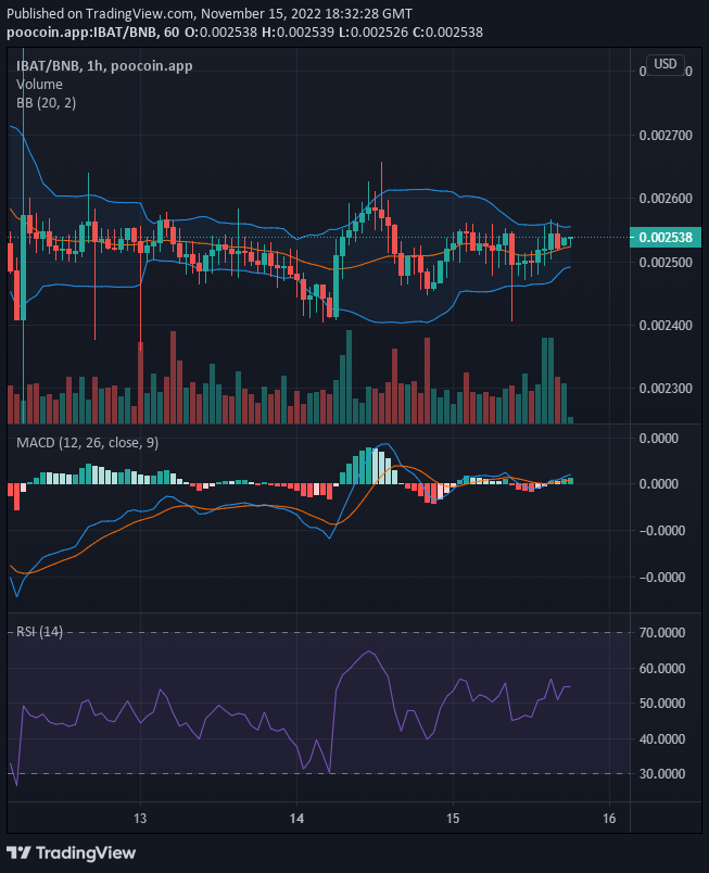 Battle Infinity IBAT/USD: Battle Infinity Still On Bullish Recovery